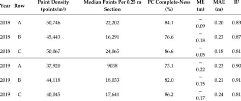 Quality Parameters For Uav Point Clouds Of Tree Rows A B And C In Download Scientific Diagram