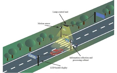 The Principle Of The Intelligent Pedestrian Crossing Download Scientific Diagram