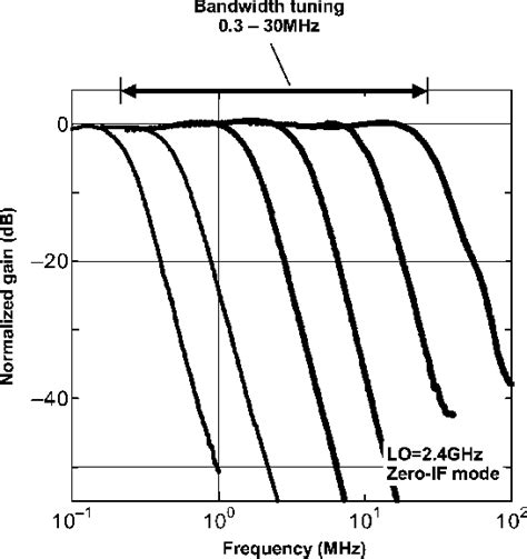 Figure 7 From A Low Ifzero If Reconfigurable Analog Baseband Ic With