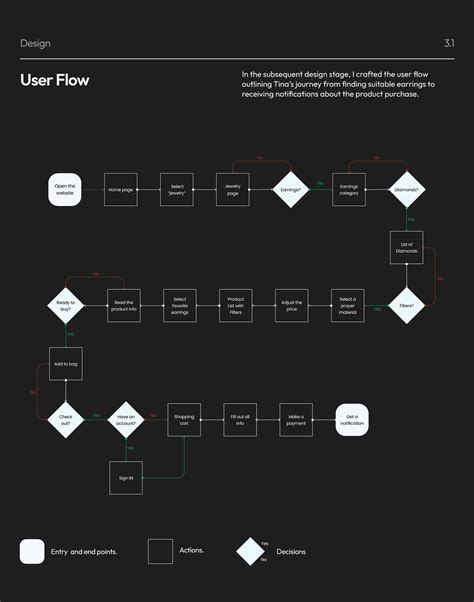 E Commerce Redesign Ux Design User Research Behance