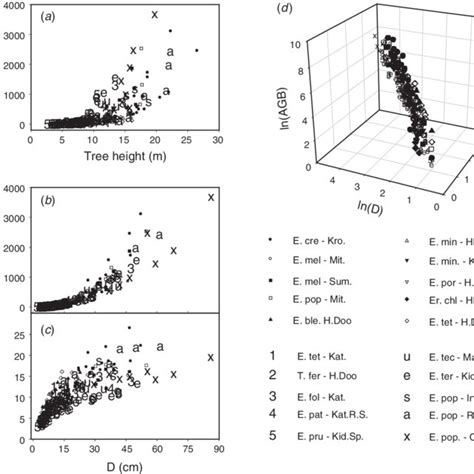 Pdf Allometry For Estimating Aboveground Tree Biomass In Tropical And Subtropical Eucalypt