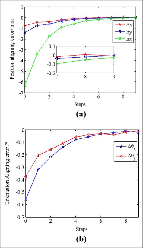 Position And Orientation Alignment Errors In Aligning Stage For