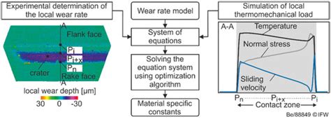 Jmmp Free Full Text Fe Simulation Based Design Of Wear Optimized Cutting Edge Roundings