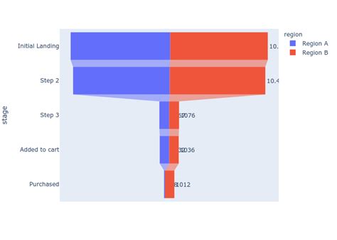 Python Plotly How To Handle Varying Text Sizes In A Stacked Funnel Plot Stack Overflow