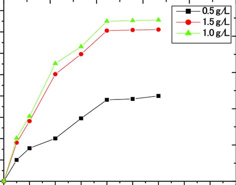 Effect Of Ph On Reduction Of Cod At Different Irradiation Of Times