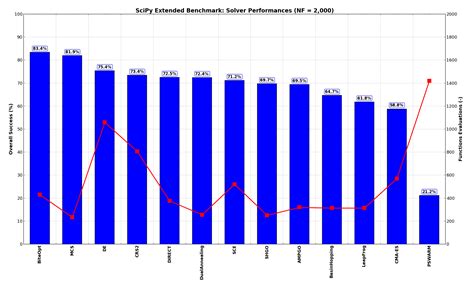 Scipy Extended — Global Optimization Benchmarks 010 Documentation