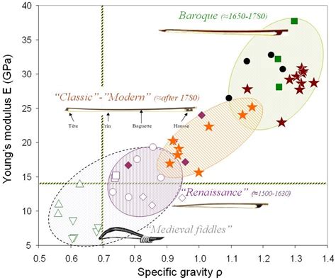 Specific Gravity And Youngs Modulus A And Vibrational Properties