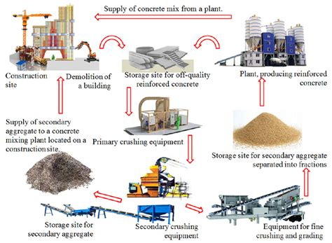 Building Construction Process Flow Chart Ponasa