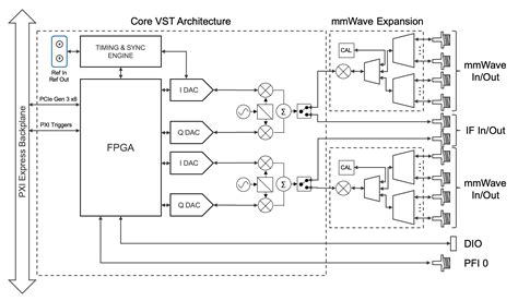 Instrument Innovations For Mmwave Test Ni
