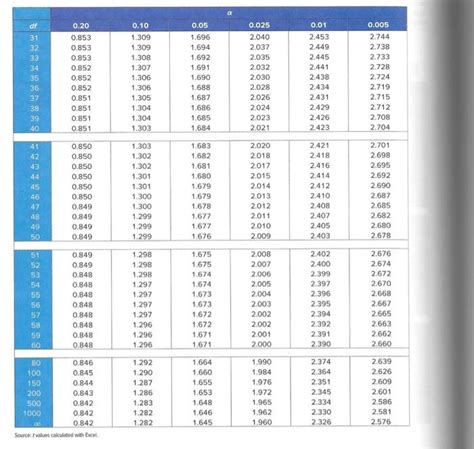 Solved A T Distribution Value From The Table Will Be Chegg Com