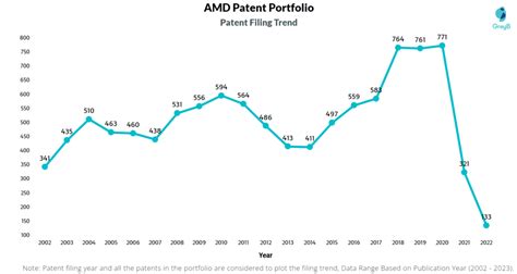 AMD Patents Key Insights And Stats Insights Gate