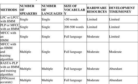 table 1 from implementation of speech command recogonition for mathematical calculation using