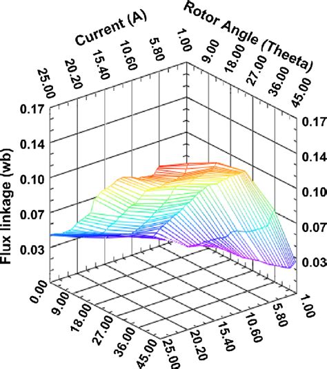 Characteristics Of Switched Reluctance Motor Download Scientific Diagram