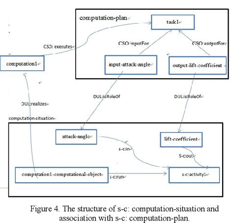 figure 2 from using restful api and shacl to invoke executable