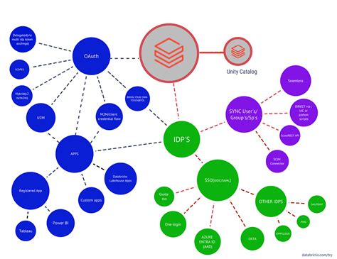 Demystifying Databricks Identity Mindmap An Overview By Mohamed