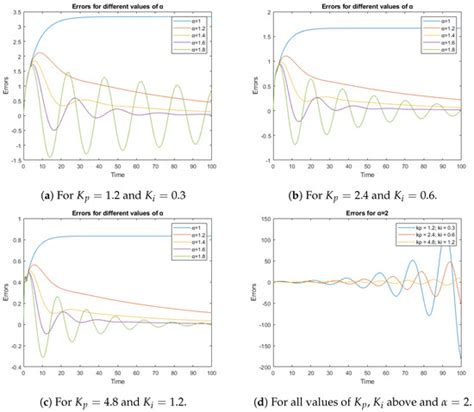 Improving Mobile Robot Maneuver Performance Using Fractional Order Controller