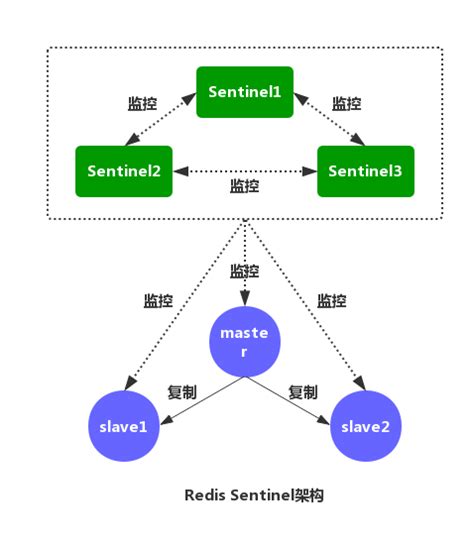 渐进式解析 redis 源码 哨兵 sentinel web lovers 互联网的迷仔！