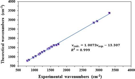 Correlation Graphic Of Calculated And Experimental Frequencies For
