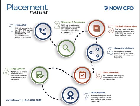 Placement Timeline Now Cfo
