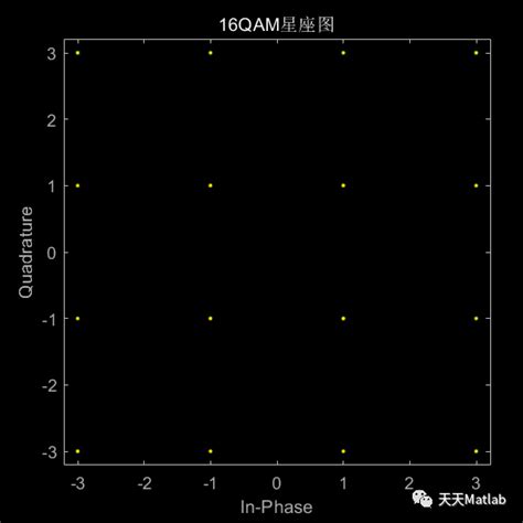 基于matlab实现对 QAM 系统调制与解调过程的仿真 可靠性分析 阿里云开发者社区