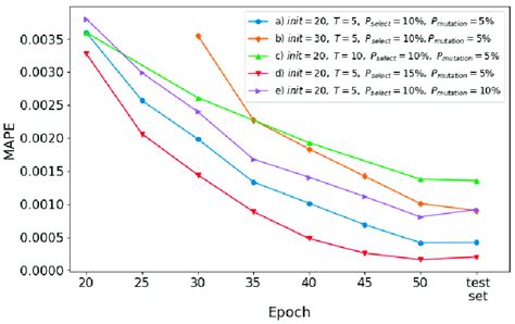 The Impact Of Evolutionary Parameters On Model Performance Download Scientific Diagram