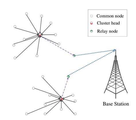 The Topology Of The Proposed Protocol Download Scientific Diagram