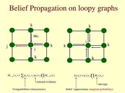 Ppt Introduction To Belief Propagation And Its Generalizations