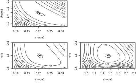 Log Likelihood Plot For A Fit Using Maximum Likelihood — Loglikplot • Fitdistrplus