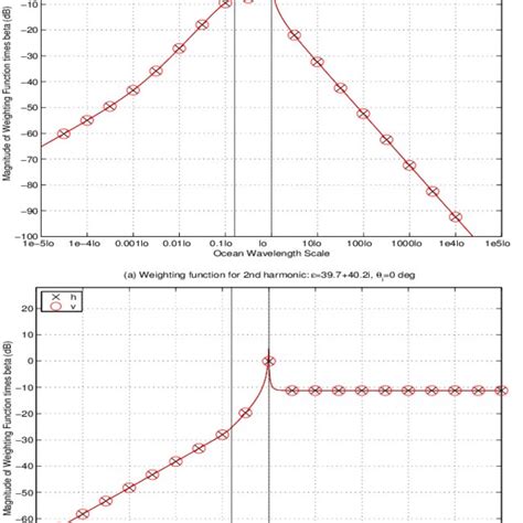 Angular Coefficient Of The Directional Spectrum As Function Of Download Scientific Diagram
