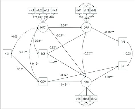Standardized Path Coefficients In The Exploratory Analysis Of Variable