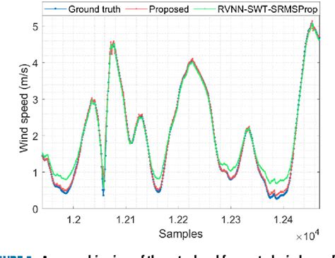 Figure 1 From Wind Speed Forecasting Using The Stationary Wavelet Transform And Quaternion