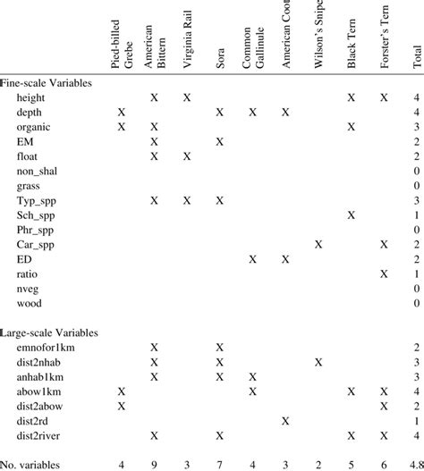 Variables Included In Classification And Regression Tree Cart