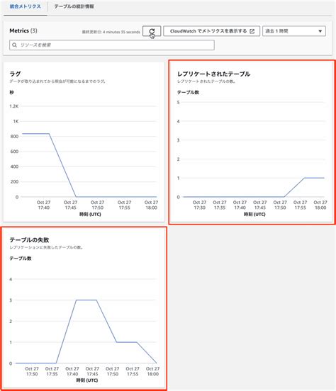 新機能 Amazon Aurora PostgreSQL と Amazon Redshift の Zero ETL 統合の試してみました