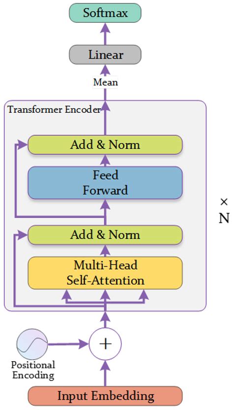 Applied Sciences Free Full Text A Spatio Temporal Encoding Neural