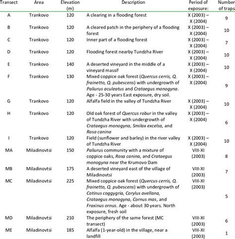 Sample Plot Description Transects Download Scientific Diagram