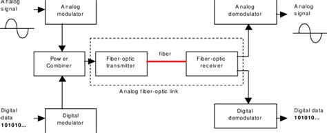 An Analog Fiber Optic Link Transports RF Signals Where The RF Signal Download Scientific
