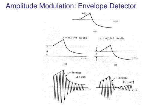 Ppt Continuous Time Signal Analysis The Fourier Transform Powerpoint Presentation Id673780