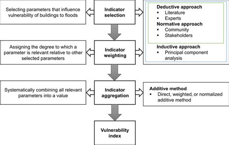 Steps And Commonly Applied Methods For Developing A Physical Flood Download Scientific Diagram