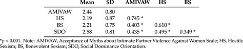 Descriptive Statistics And Pearson Correlation Values Between Variables