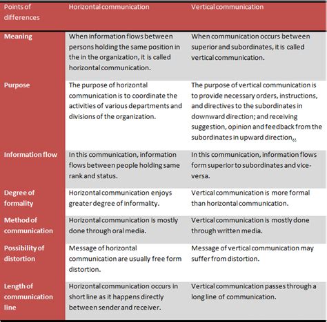 Differences Between Horizontal And Vertical Communication