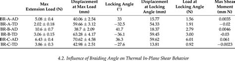 Extension Test Results Of Specimens At Thermo Condition 180 • C And 25 Download Scientific