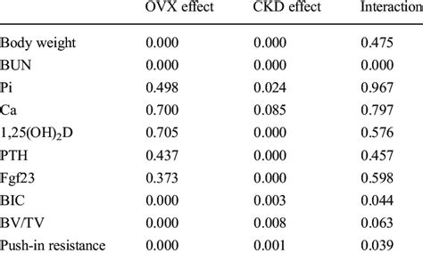 P Values From Two Way ANOVA Download Table