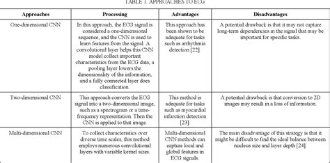 Table From Application Of Convolutional Neural Network In Feature Signal Recognition