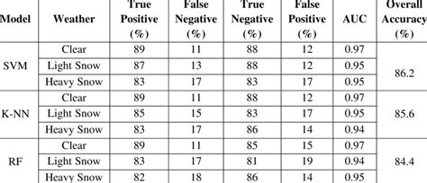 2 Prediction Summary Of The Trained Machine Learning Models Using Download Scientific Diagram
