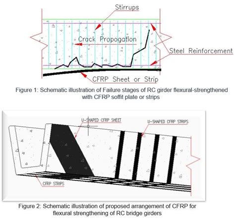 Cfrp For Flexural And Shear Strengthening Of Rc Bridge Girders Check Cutt Ly Mjsjoqx For