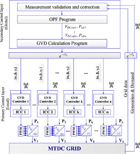 Proposed Hierarchical Control Framework For Mtdc Grids Download Scientific Diagram