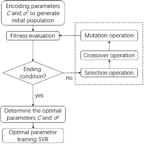 The Flow Chart Of Ga Optimizing Svr Parameters Download Scientific