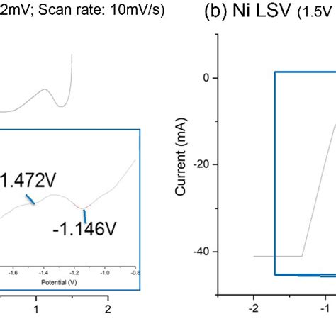 Linear Sweep Voltammetry Obtained For A Nickel Manganese Containing