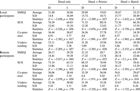 The Averages Standard Deviations And Data Analyzed Results Of The