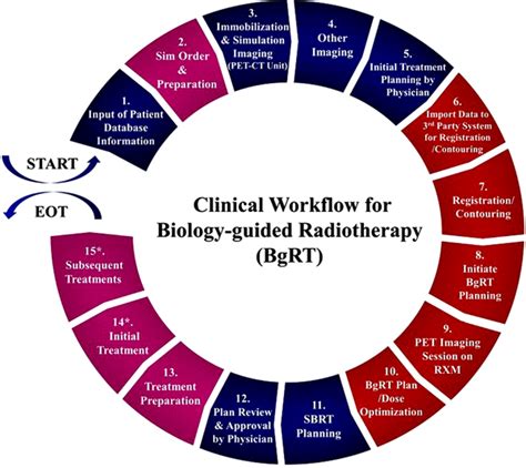 Clinical Workflow Diagram For Biology‐guided Radiotherapy Bgrt Using